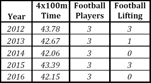 FootballLifting4x1 | ITCCCA